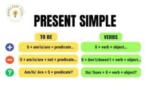 Present Simple Tense - English Grammar Tenses - Englishtivi