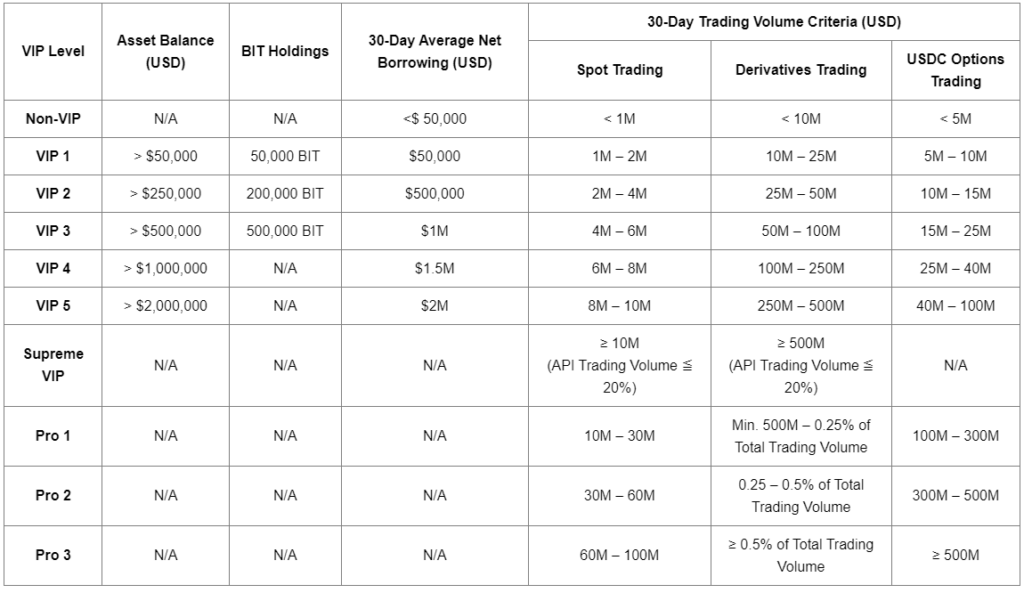 Bybit Review: Latest Pros, Cons, Key Features & Fees 2023